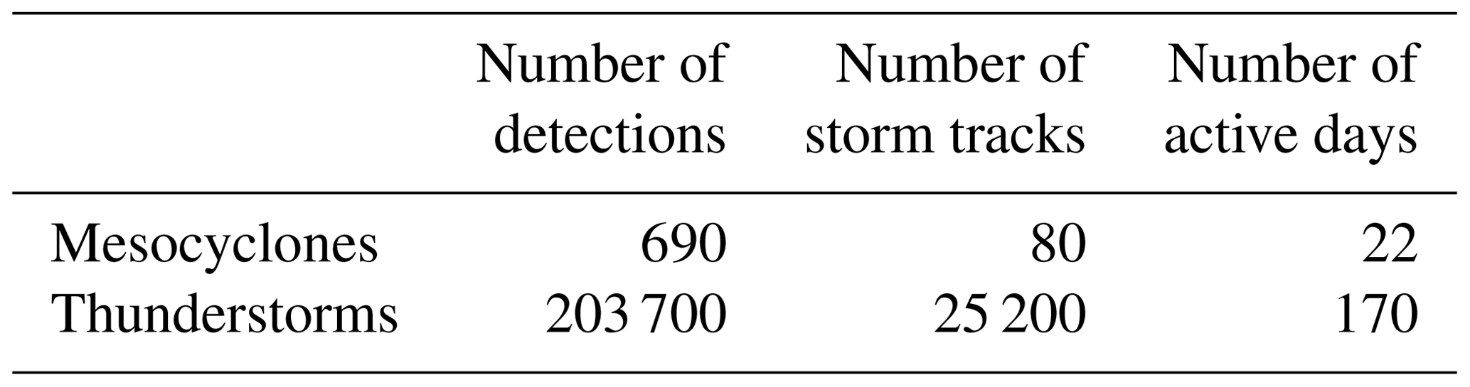 WCD - A characterisation of Alpine mesocyclone occurrence