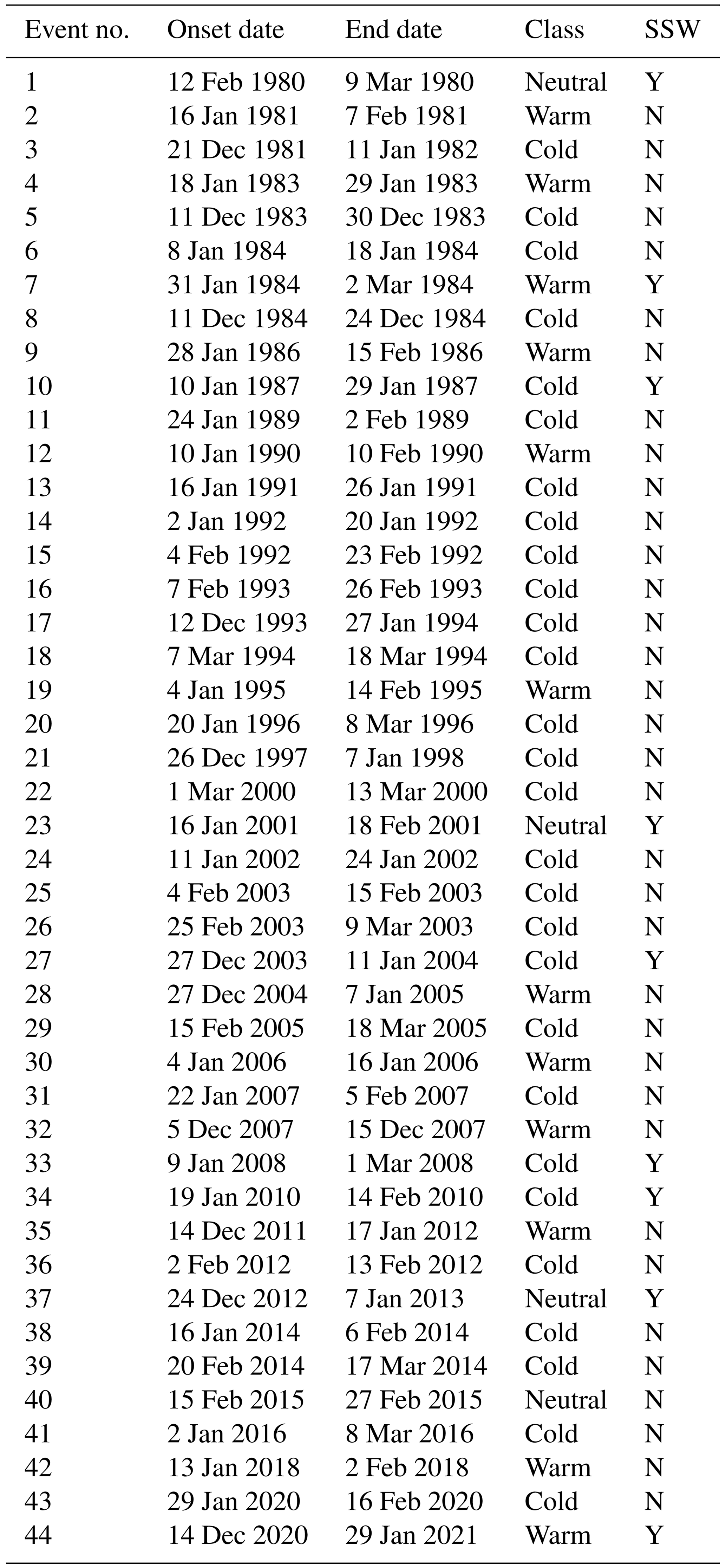 WCD - Stratospheric downward wave reflection events modulate North ...
