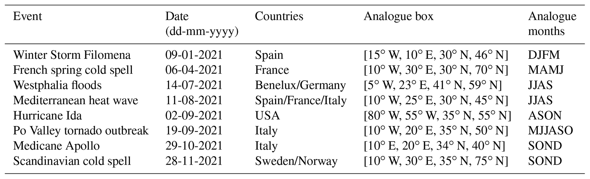WCD - A climate-change attribution retrospective of some impactful ...
