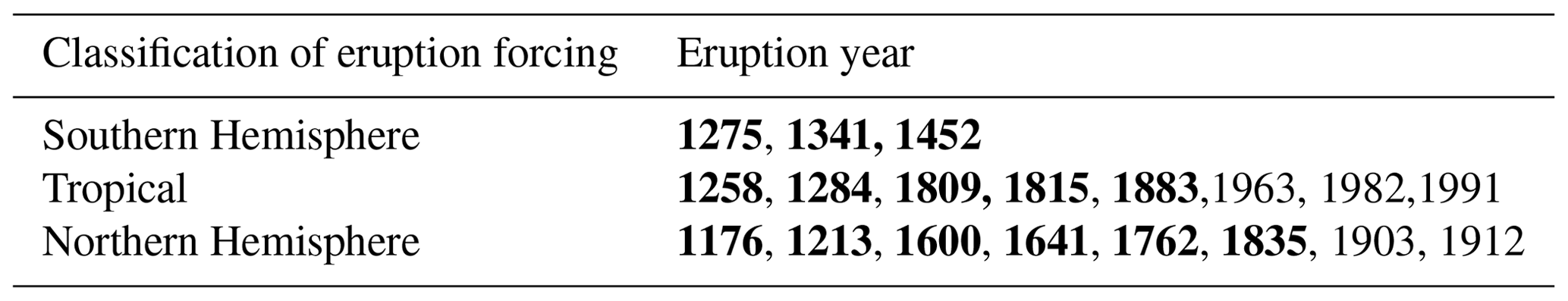 WCD - Decline in Etesian winds after large volcanic eruptions in the ...