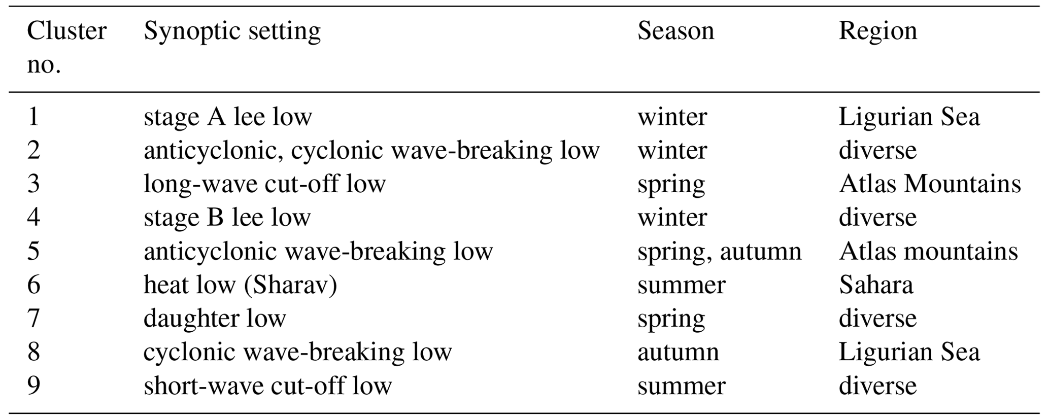 WCD - Linking compound weather extremes to Mediterranean cyclones ...
