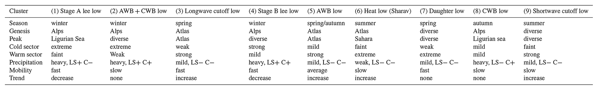 WCD - Process-based classification of Mediterranean cyclones using ...