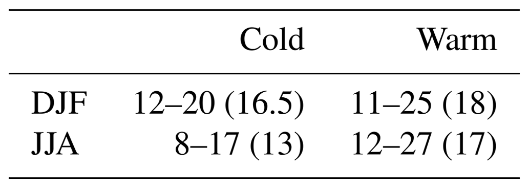 WCD - Persistent warm and cold spells in the Northern Hemisphere ...