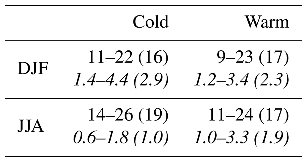 WCD - Persistent warm and cold spells in the Northern Hemisphere ...