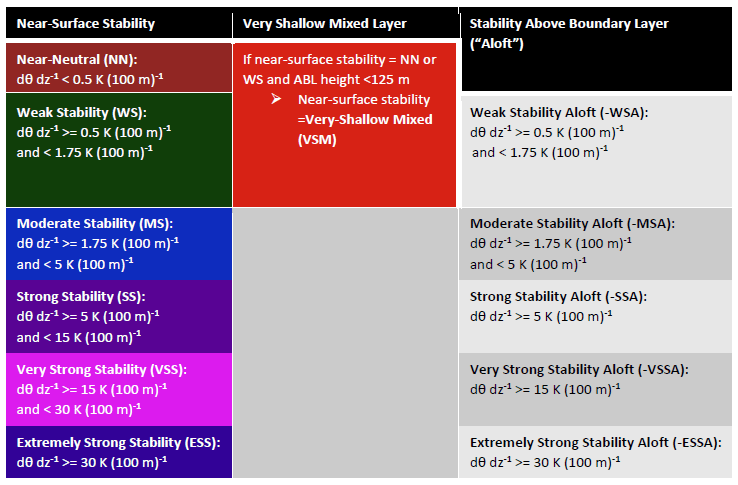 WCD - Forcing for varying boundary layer stability across Antarctica