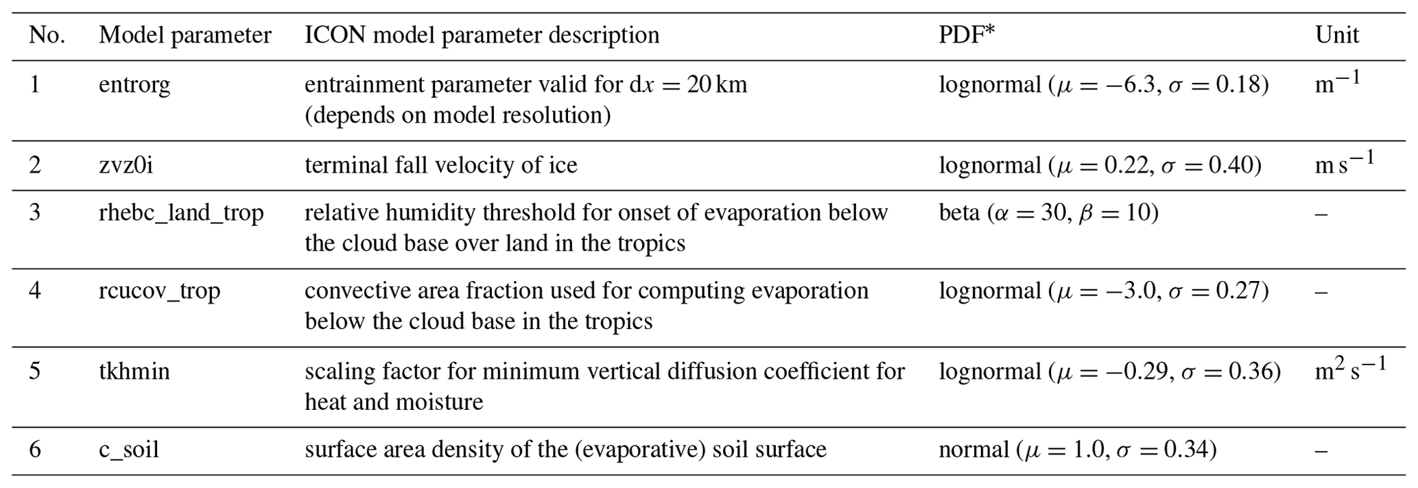 WCD - Quantifying uncertainty in simulations of the West African monsoon with the use of ...