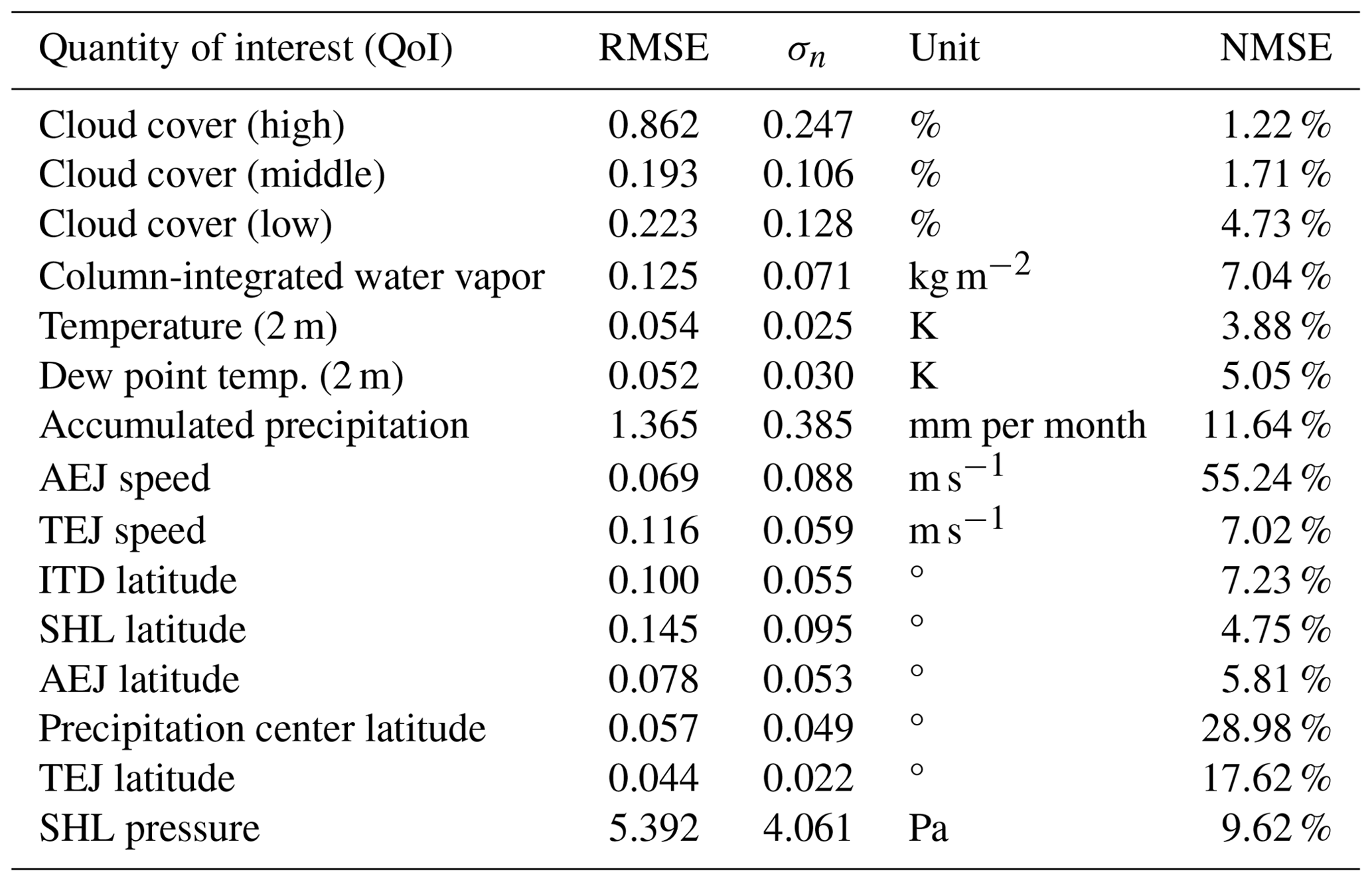 WCD - Quantifying uncertainty in simulations of the West African monsoon with the use of ...