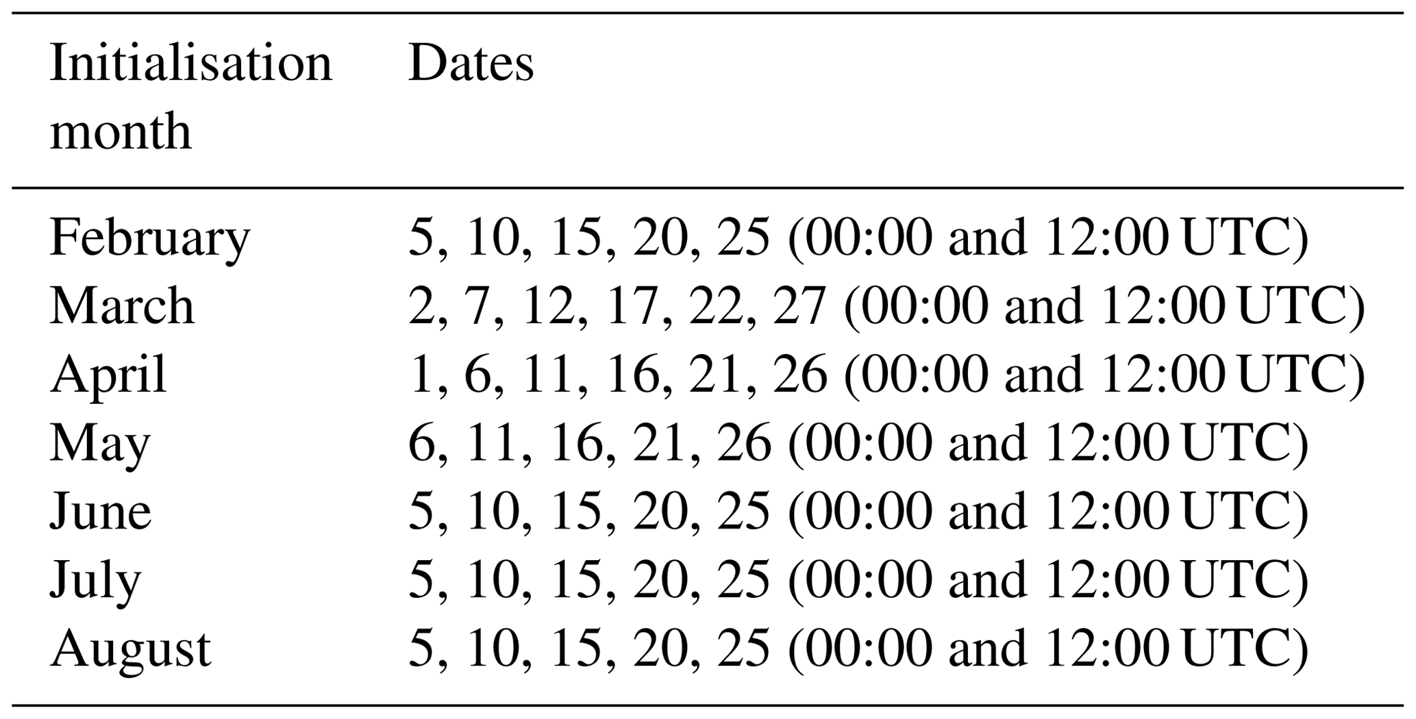 WCD - Development of Indian summer monsoon precipitation biases in two seasonal forecasting ...