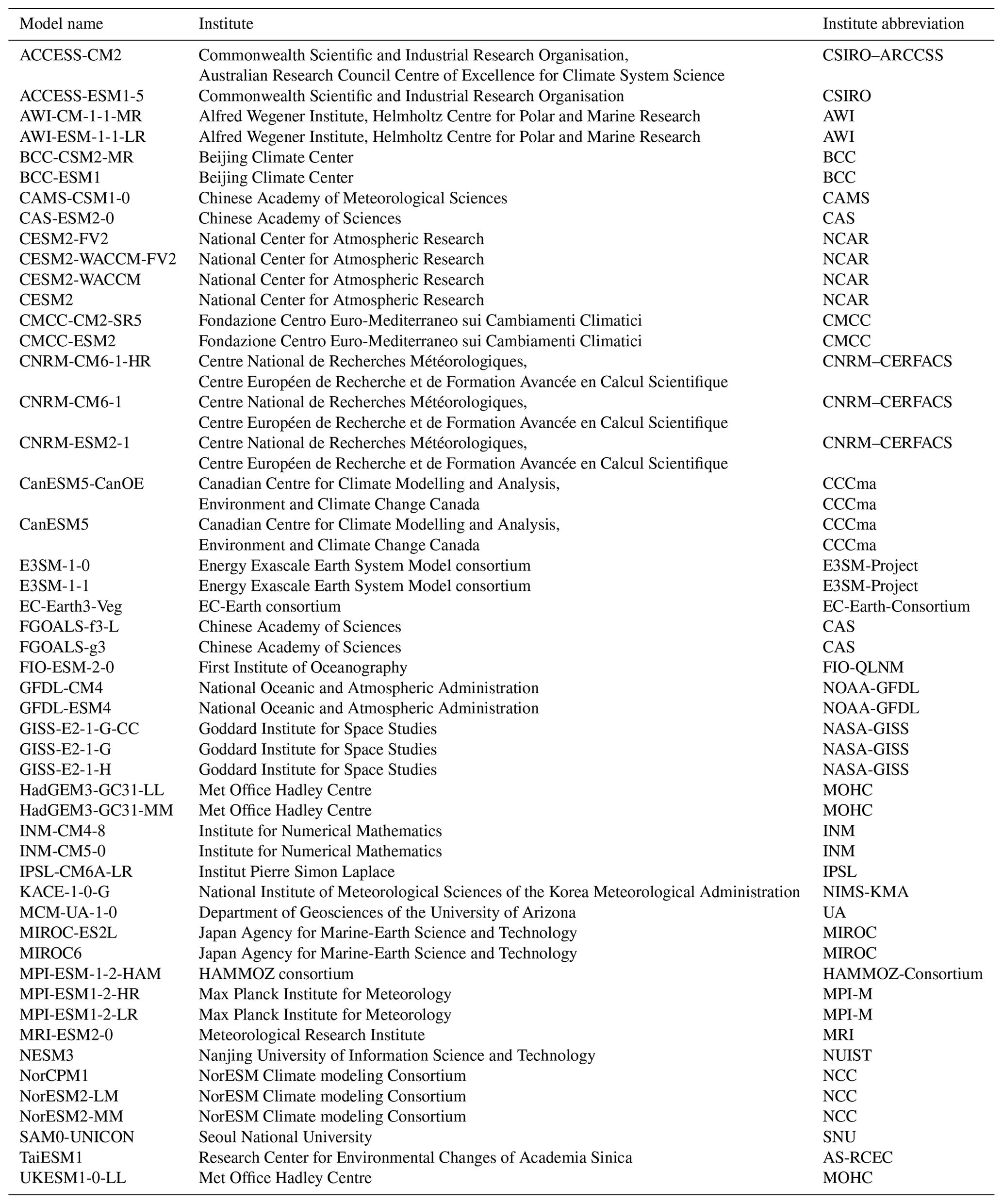 WCD - Changes in the North Atlantic Oscillation over the 20th century